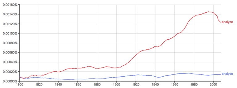 Analyse or Analyze: What’s the Difference? - Writing Explained