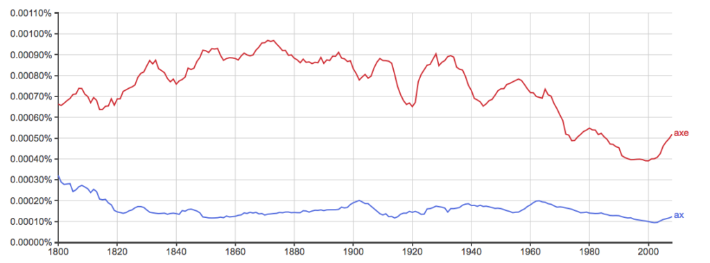 Ax or Axe: What’s the Difference? - Writing Explained
