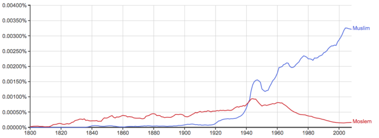 Moslem vs. Muslim: What’s the Difference? - Writing Explained