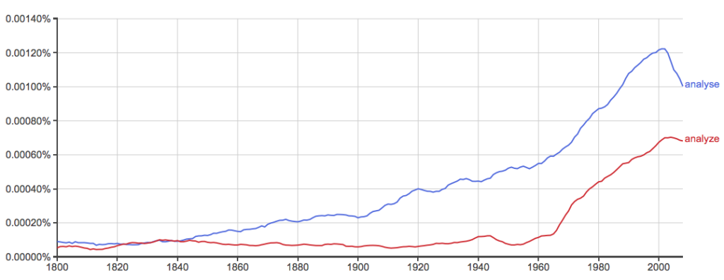 Analyse or Analyze: What’s the Difference? - Writing Explained