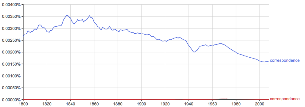 Correspondence or Correspondance – What’s the Difference? - Writing ...