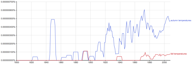 Autumn or Fall – What’s the Difference? - Writing Explained