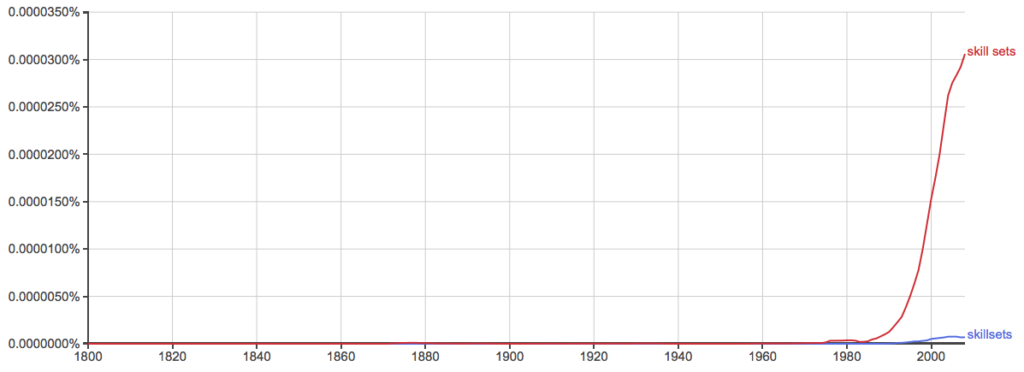 Skillset or Skill Set – Which is Correct? - Writing Explained