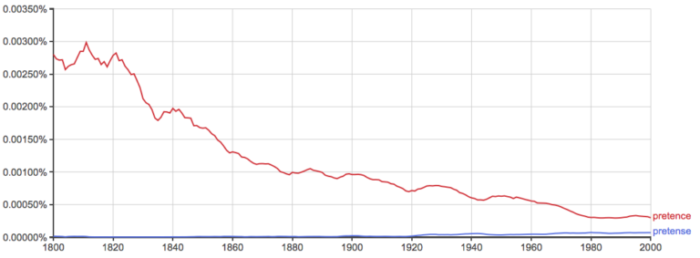 Pretense or Pretence – What’s the Difference? - Writing Explained