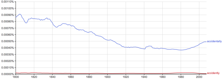Accidently or Accidentally – Which is Correct? - Writing Explained