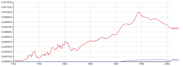 Adsorb vs. Absorb – What’s the Difference? - Writing Explained
