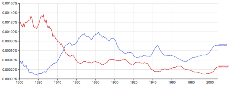 Armor vs. Armour: What’s the Difference? - Writing Explained