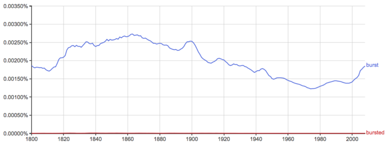 Burst vs. Bursted – Is Bursted a Word? - Writing Explained