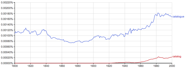 Catalog vs. Catalogue: What’s the Difference? - Writing Explained