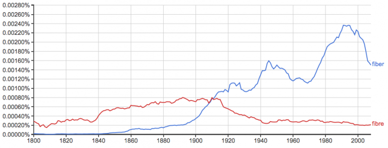 Fiber vs. Fibre – What’s the Difference? - Writing Explained