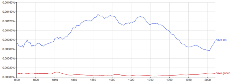 Got vs. Gotten – What’s the Difference? - Writing Explained