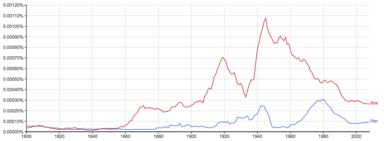Liter or Litre – What’s the Difference? - Writing Explained