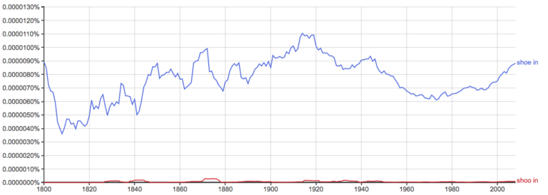 Shoo in or Shoe in – Which is Correct? - Writing Explained