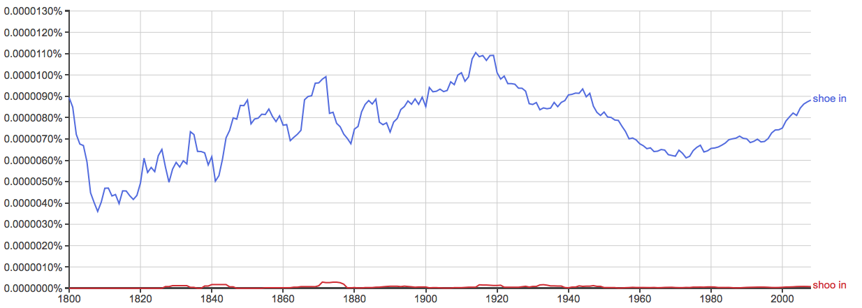Shoo in or Shoe in – Which is Correct? - Writing Explained