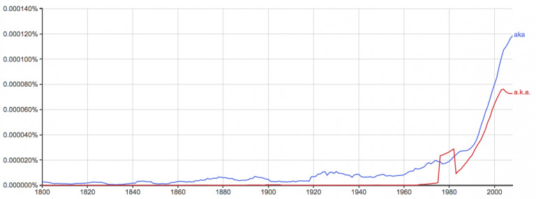 Aka or A.k.a. – What is Correct? - Writing Explained