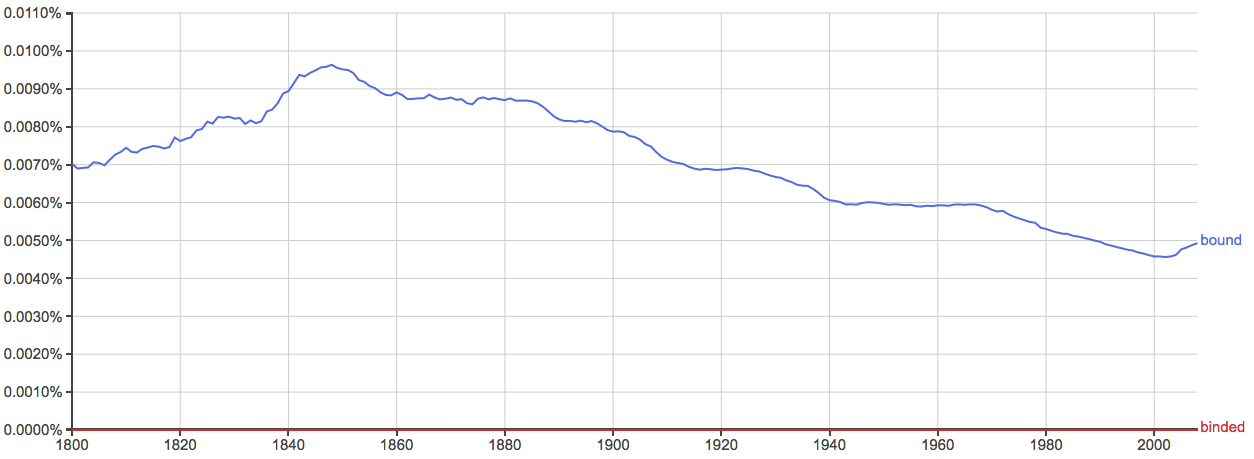 Binded or Bound – Which is Correct? - Writing Explained