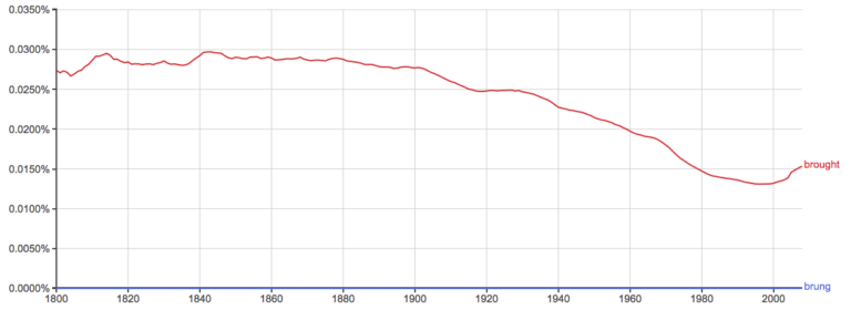Brung or Brought – Which is Correct? - Writing Explained