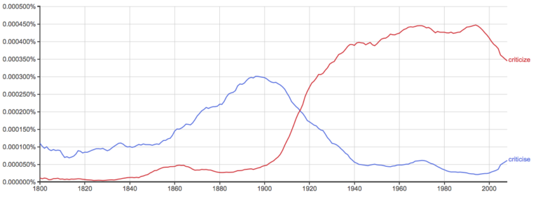 Criticise vs. Criticize – What’s the Difference? - Writing Explained