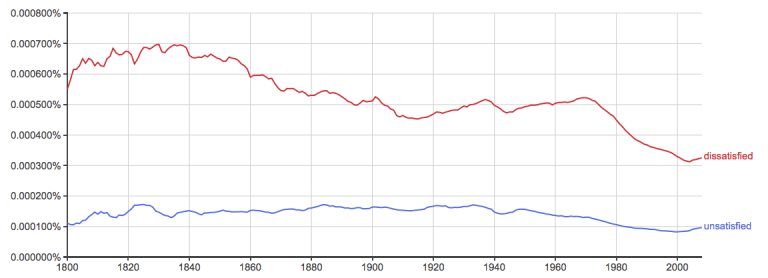 Unsatisfied or Dissatisfied – What’s the Difference? - Writing Explained