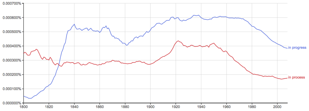 In Process vs. In Progress – What’s the Difference? - Writing Explained