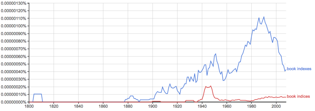 Indexes or Indices – What’s the Difference? - Writing Explained