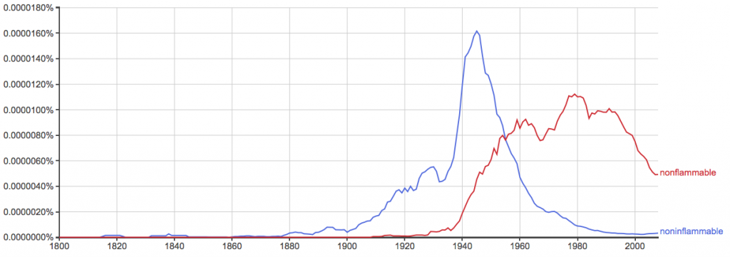 Flammable vs. Inflammable – What’s the Difference? - Writing Explained