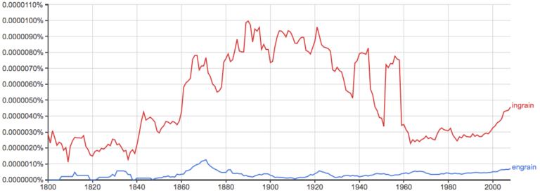 Ingrained or Engrained – What is the Difference? - Writing Explained