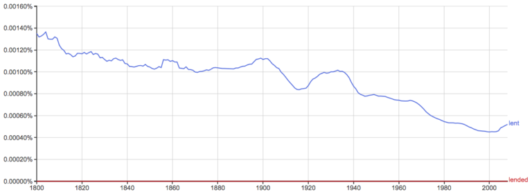 Lended or Lent – Which is Correct? - Writing Explained