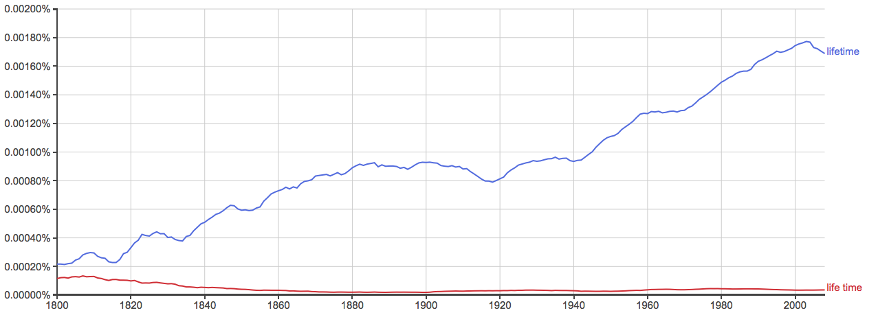 Lifetime or Life time – What’s the Difference? - Writing Explained