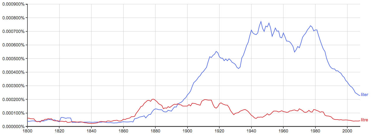 Liter or Litre – What’s the Difference? - Writing Explained