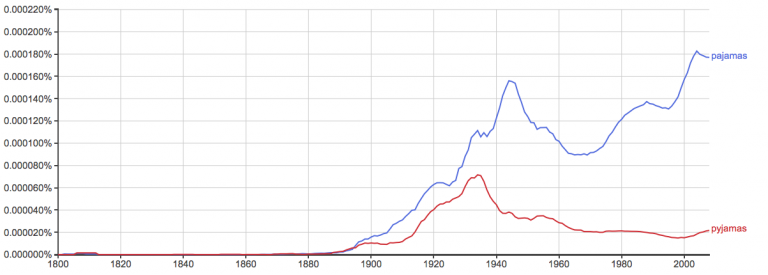 Pyjamas or Pajamas – What’s the Difference? - Writing Explained