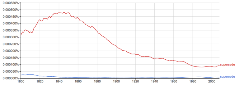Supercede vs. Supersede – What’s the Difference? - Writing Explained