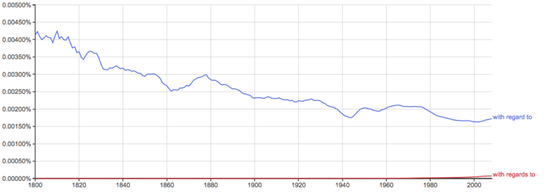 With Regard To or With Regards To – Which is the Correct Spelling ...