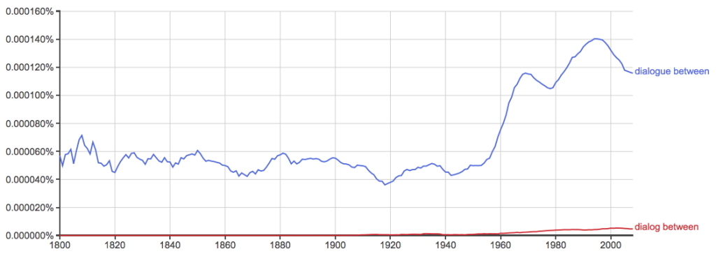 Dialog vs. Dialogue: What’s the Difference? - Writing Explained