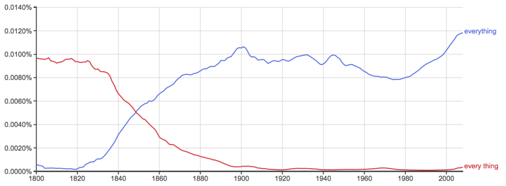 Everything or Every thing: What’s the Difference? - Writing Explained