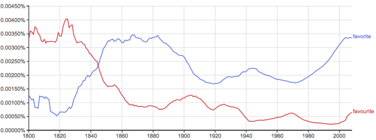 Favorite vs. Favourite – What’s the Difference? - Writing Explained