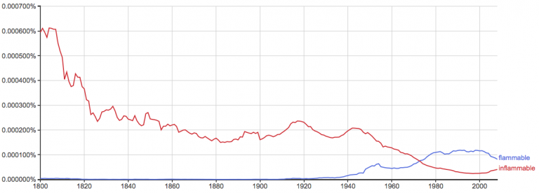 Flammable vs. Inflammable – What’s the Difference? - Writing Explained