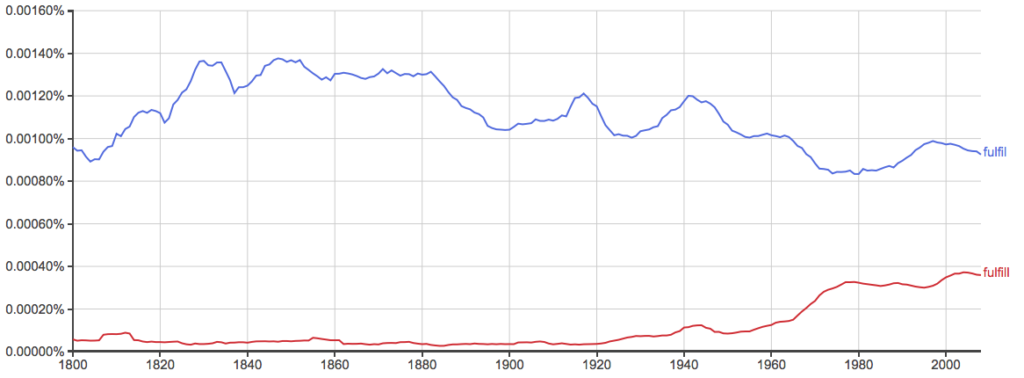 Fulfil vs. Fulfill – What’s the Difference? - Writing Explained