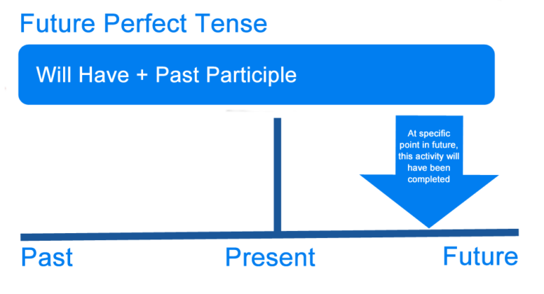 What is Future Tense? Definition, Examples of the English Future Tense ...