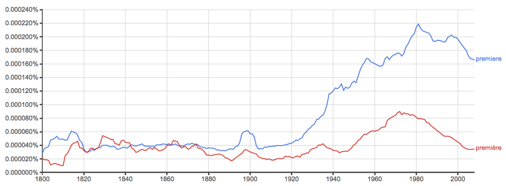 Premier vs. Premiere: What’s the Difference? - Writing Explained