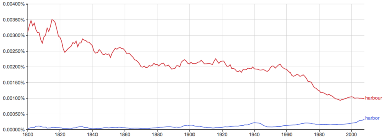 Harbor or Harbour – What’s the Difference? - Writing Explained