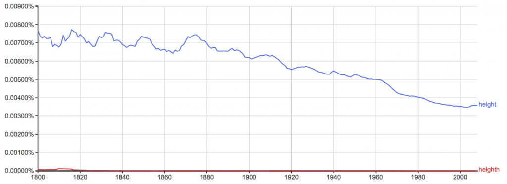 Height vs. Heighth – What is the Difference? - Writing Explained