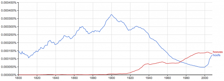 Hoofs or Hooves – Which is Correct? - Writing Explained