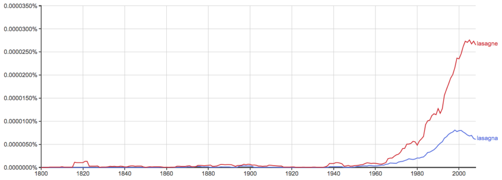 Lasagna or Lasagne – What is the Correct Spelling? - Writing Explained