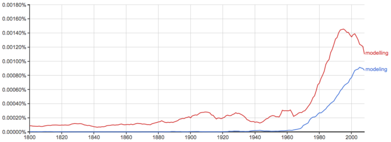 Modelling vs. Modeling – What is the Difference? - Writing Explained