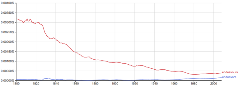 Endeavors or Endeavours – What’s the Difference? - Writing Explained