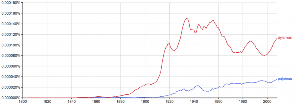 Pyjamas or Pajamas – What’s the Difference? - Writing Explained