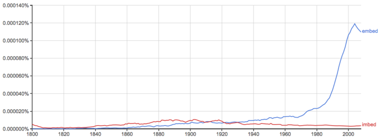 Imbed vs. Embed – What’s the Difference? - Writing Explained