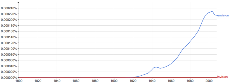Invision or Envision – Which is Correct? - Writing Explained