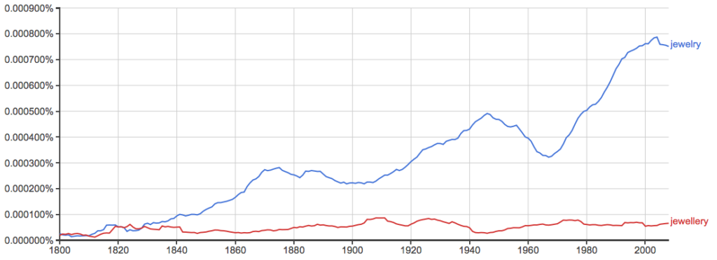 Jewelry or Jewellery – Which is Correct? - Writing Explained